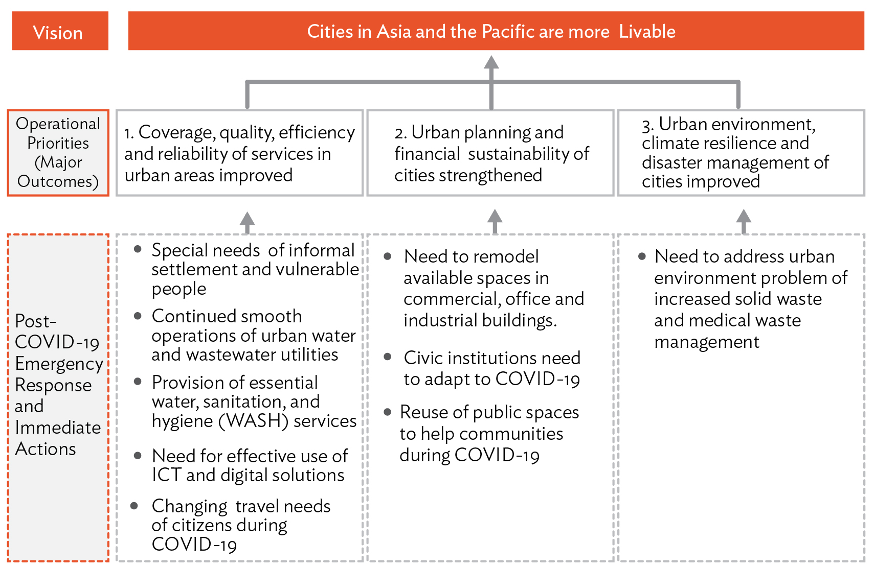 Redesigning Cities for Resilience and Livability - Green Growth Asia ...