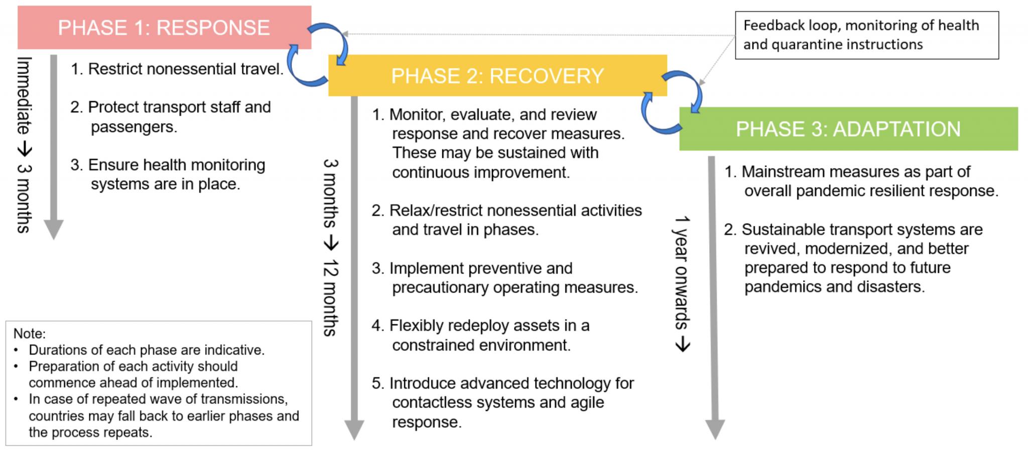 A Bounce-Back Strategy for Green and Resilient Transport - Green Growth ...